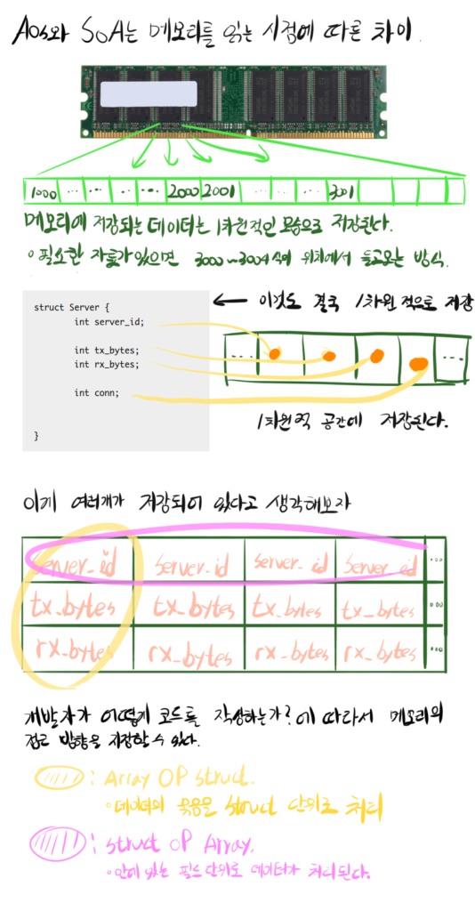 프로그램을 조금더 빠르게 – AoS vs SoA 프로그램 비교 – ESukmean's